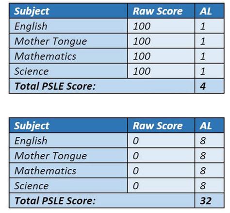 Psle Grading System How Will The New Psle Scoring Will Affect My