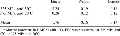 Comparison Of Goodness Of Fit Levels Of The Linear Weibull And