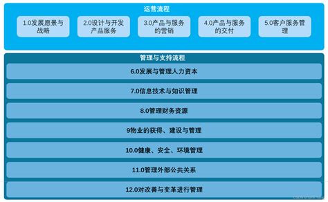 企业流程规划 Csdn博客