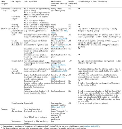 Table 1 From The Relationship Between Teachers Cue Utilization And