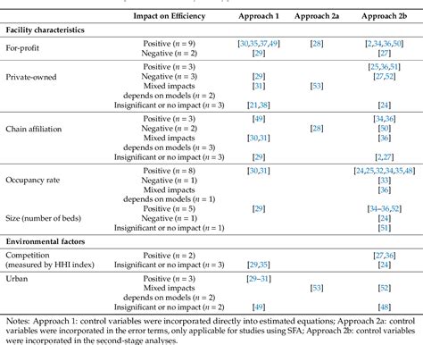 Table 3 From A Systematic Literature Review Of Efficiency Measurement