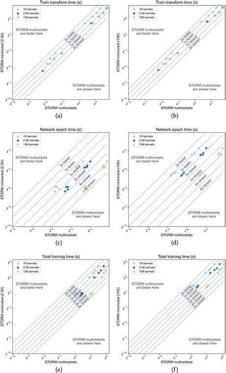 Storm A Mapreduce Framework For Symbolic Time Intervals Series