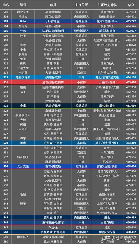 Nba史上球员历史地位排行2021 知乎