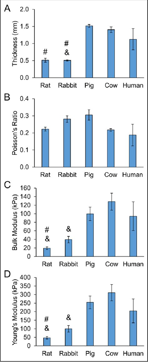Figure 4 From Comparisons Of Auricular Cartilage Tissues From Different