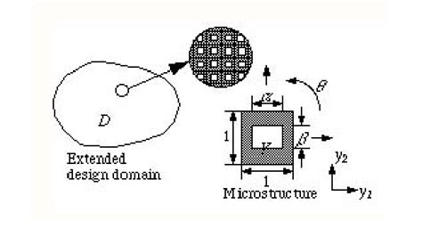 Homogenization Design Method [16] Download Scientific Diagram