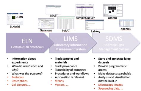 Eln Electronic Lab Notebooks Biozentrum