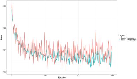 Continuous Authentication Using Deep Neural Networks Ensemble On