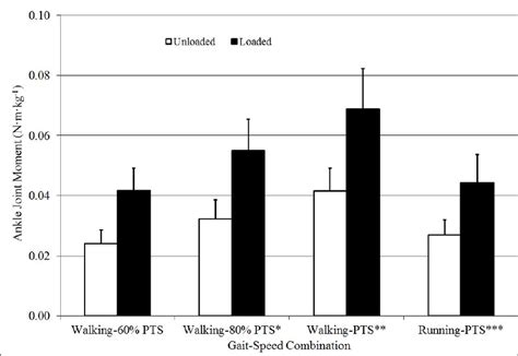 C Maximum Swing Phase Ankle Joint Moment In The Dorsiflexion
