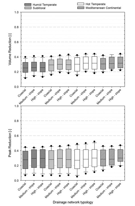Non Parametric Distribution Of Volume Reduction Top And Peak