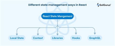 Reactjs Statemanagement Frontenddevelopment Webdevtips Javascript Deep Ghinaiya