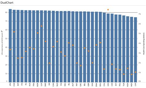 Avoiding The Dual Axis Chart Part Ii Policyviz