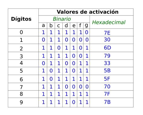 Tabla De Verdad Display 7 Segmentos Anodo Y Catodo Comun Lib