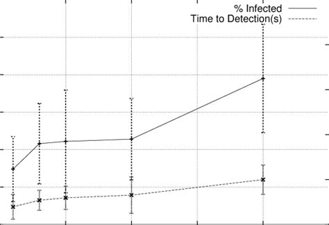Results From All Worm Experiments Showing The Percentage Of Infected
