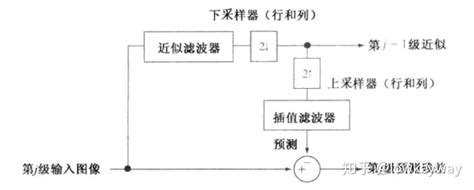 （二十六）图像金字塔 高斯和拉普拉斯 知乎