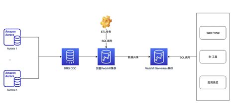 redshift最佳实践之aurora dms数据同步、无服务器架构以及权限管理 亚马逊aws官方博客