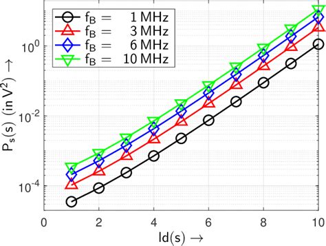 figure 3 from power and energy efficiency of multilevel baseband