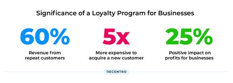 Customer Loyalty Program Why It Works And How To Get Started Decentro