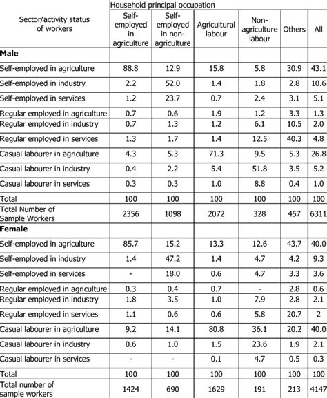 25 Percent Distribution Of Workers By Sectoractivity Status Of
