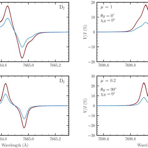 Stokes Vi Profiles As A Function Of Wavelength For The Spectral