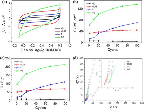 A Cyclic Voltammetry Curves Recorded For N Doped Carbon Materials In Download Scientific