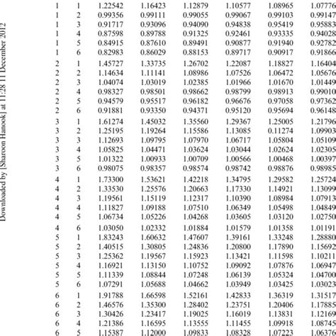 the pdf of the beta inverse weibull distribution for a 1 b 1 and