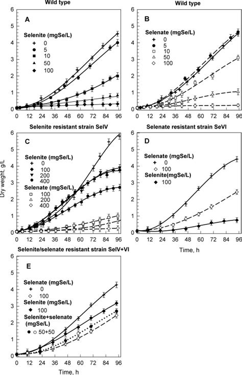 Bioaccumulation And Toxicity Of Selenium Compounds In The Green Alga Scenedesmus Quadricauda