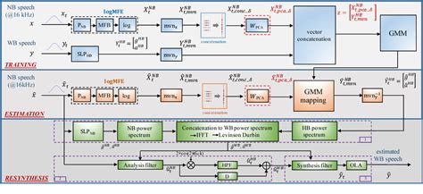Figure 1 From Artificial Bandwidth Extension With Memory Inclusion