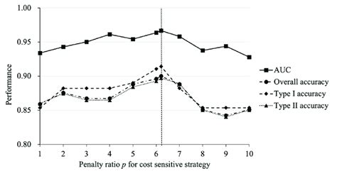 Performance Of Ct Xgboost With Different Parameters For The Download Scientific Diagram