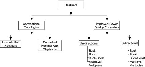 Classification Of Converters That Can Be Used As Front End Converter