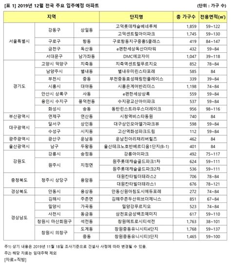 12월 전국 아파트 2만3651가구 입주전년 절반 수준 뉴스핌