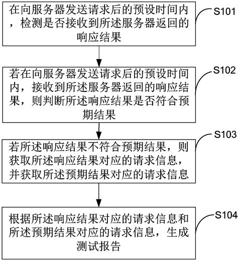 Test Report Generation Method Computer Readable Storage Medium And
