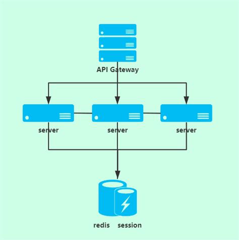 Redis