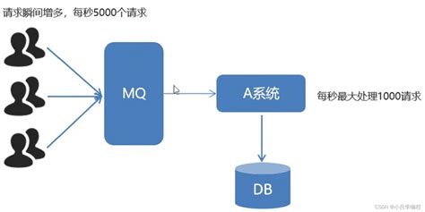 消息中间件之rabbitmq mq作为消费者也需要部署mq服务吗 csdn博客