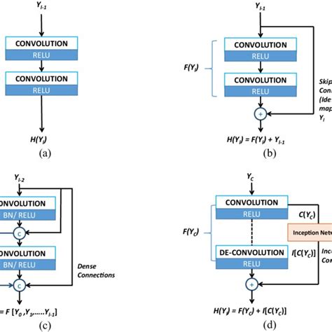 Variant Of Gan Architectures A Vanilla Gan B Wgan C Cycle Gan And D