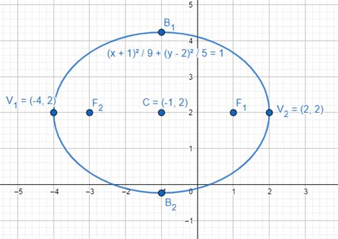 Find An Equation For Each Ellipse Graph The Equation By Han Quizlet