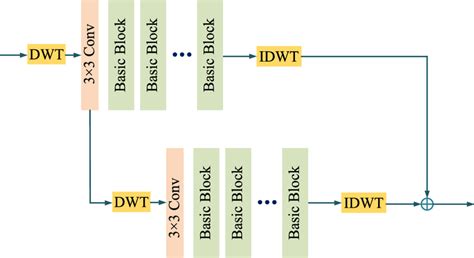 Wfem The Architecture Of Wavelet Based Feature Extraction Module