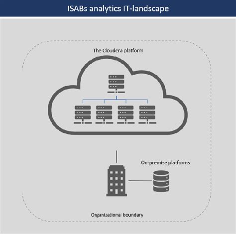 Figure 1 From Transitioning From On Premise Computing To Cloud