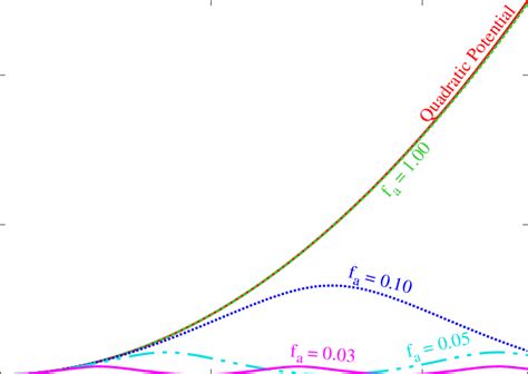 Axion Potential 2 9 For Several Values Of The Decay Constant F A