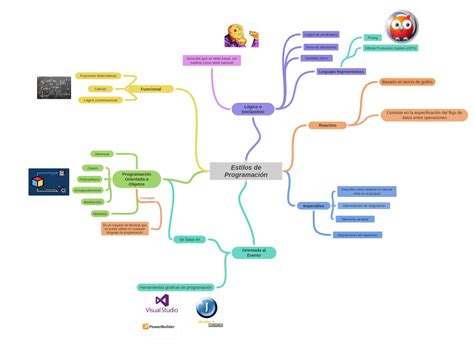 Estilos De Programación Programación Orientada A Objetos Concepto Es Un