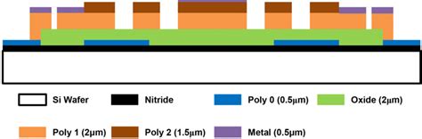 Layer Schematic Of The Polymumps Process For The Directional Mems