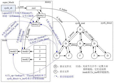 Linux 文件系统与设备文件系统 （二）—— Sysfs 文件系统与linux设备模型 Csdn博客