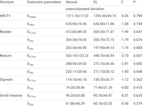 dosimetric parameters of manual and dl based methods in the original