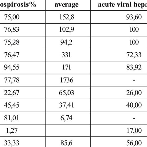 Liver Biochemical Investigations In Leptospirosis And Acute Viral Download Table