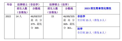 国际关系学院2023年法律硕士招生人数变化情况 知乎