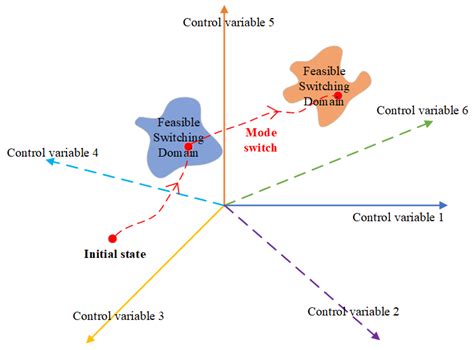 game theory based mode switch control schedule design for variable