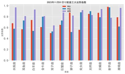 2023年11月01日12星座三大运势指数 爱情 格言 事业