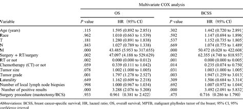 multivariate cox regression analysis affecting os and bcss in mptb