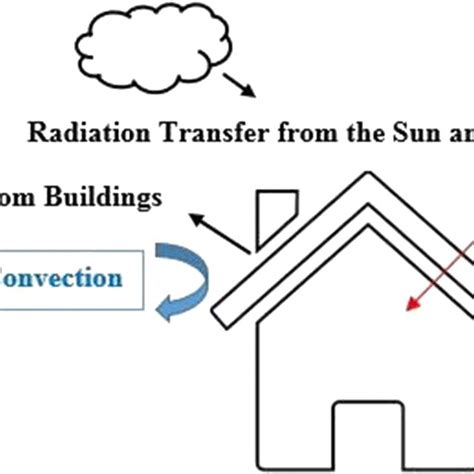 Outline Of The Energy Transfer Modalities For Buildings Download
