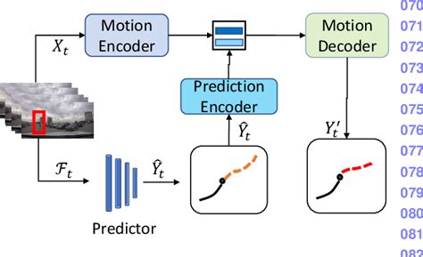 Figure 1 From Online Adaptive Temporal Semantic Scholar