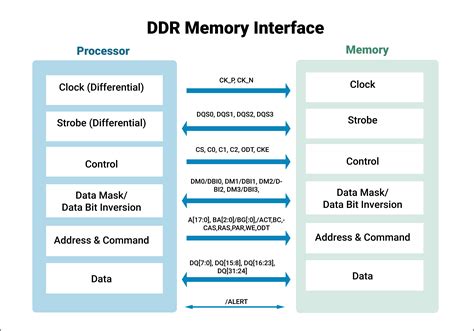 Ddr Memory And The Challenges In Pcb Design Sierra Circuits